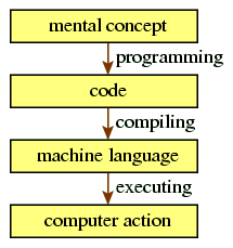 Programming via Java: Programming overview