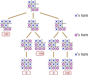 CSci 150: Final Review A